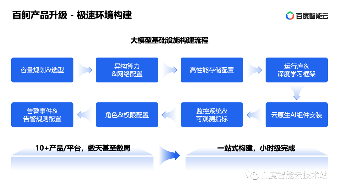 百度百舸平台的大模型训练最佳实践 - 知乎