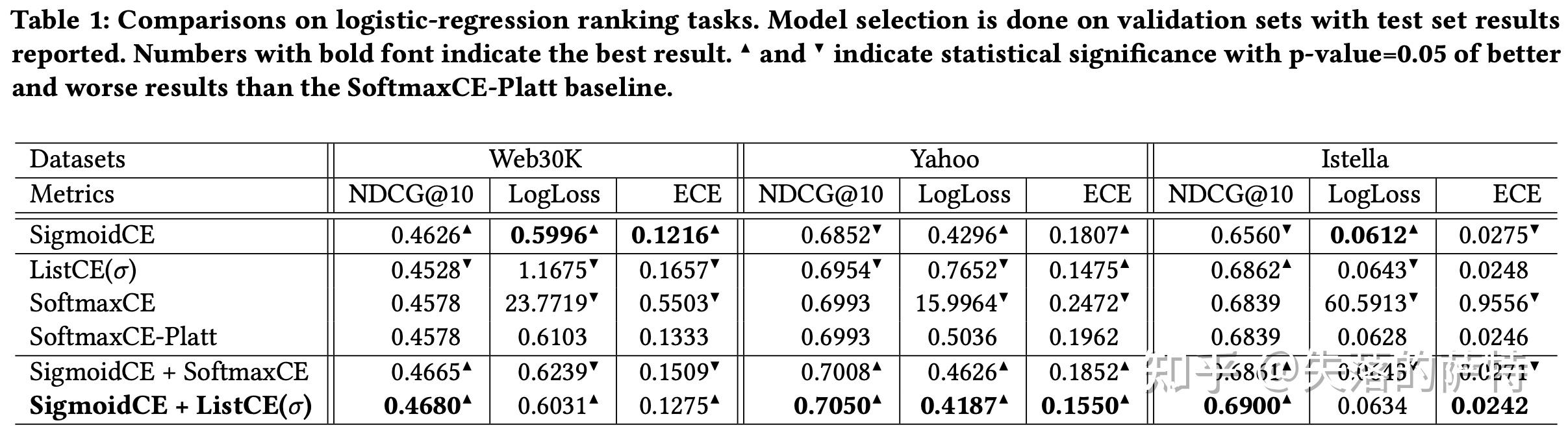 [CIKM'23 | Google]怎么让CTR模型值准且序准？Scale-calibrated Ranking方向最新工作 - 知乎