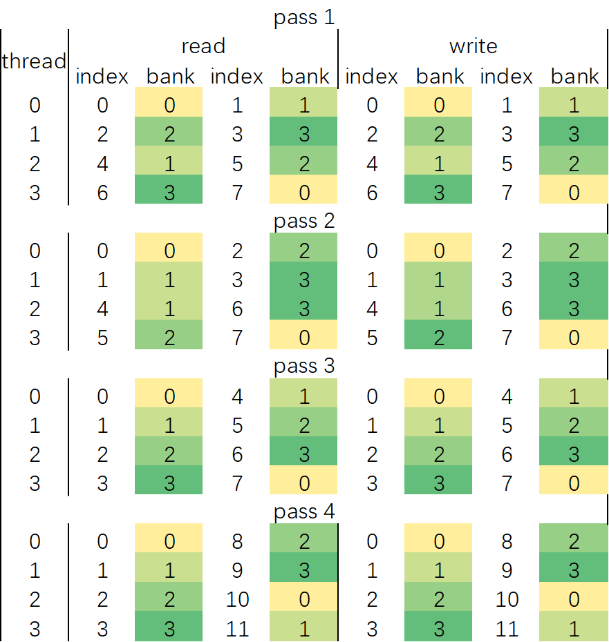 FFT 优化： FFT Optimization for GPU - 知乎