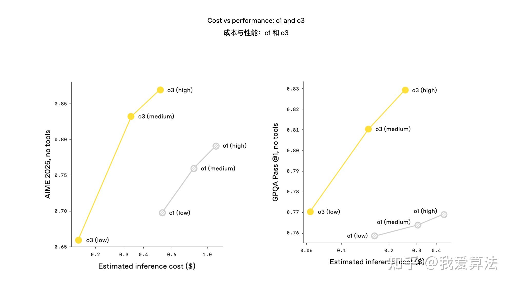 o3、o4-mini的性能对比，支持多模态推理！ - 知乎