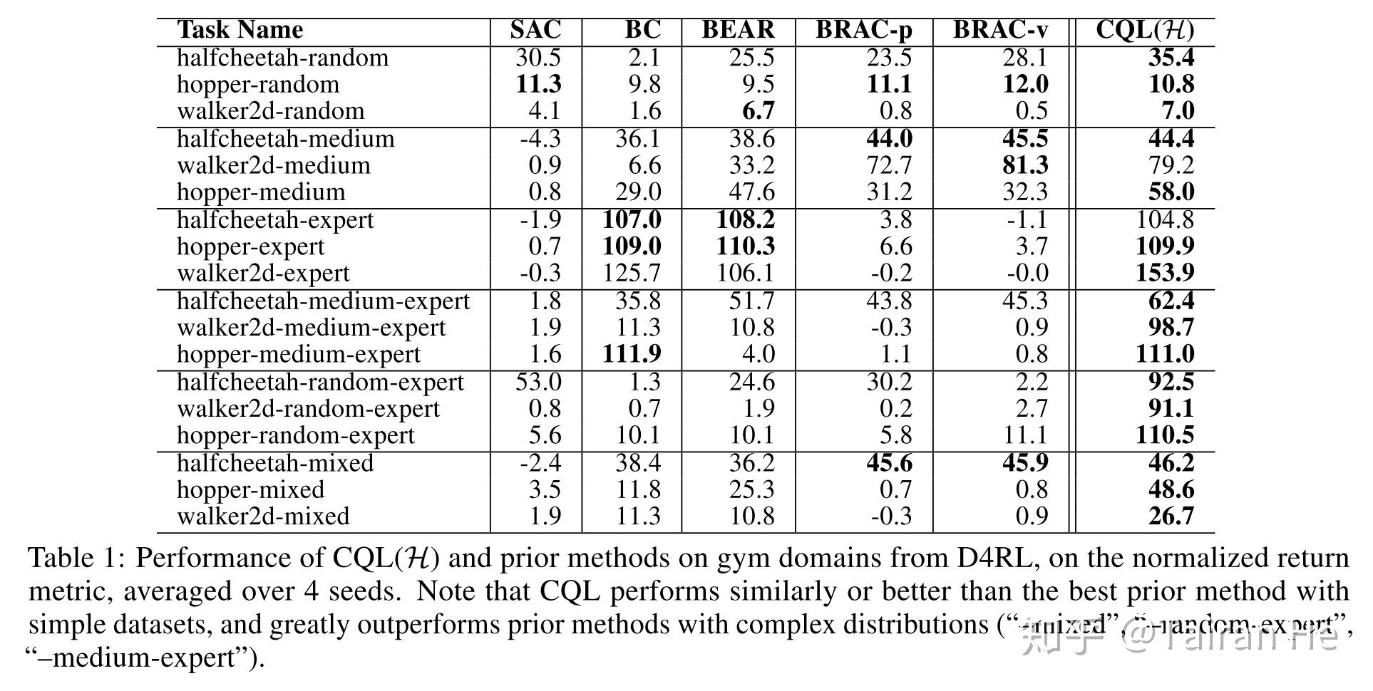 【论文笔记 5】Conservative Q-Learning - 知乎