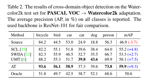 【论文阅读】Cross-Domain Adaptive Teacher for Object Detection - 知乎