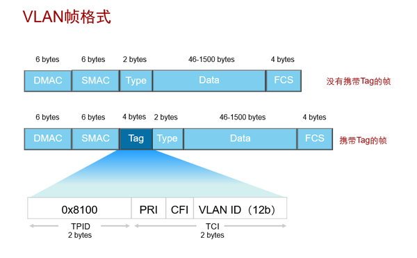 VLAN技术基础 - 知乎