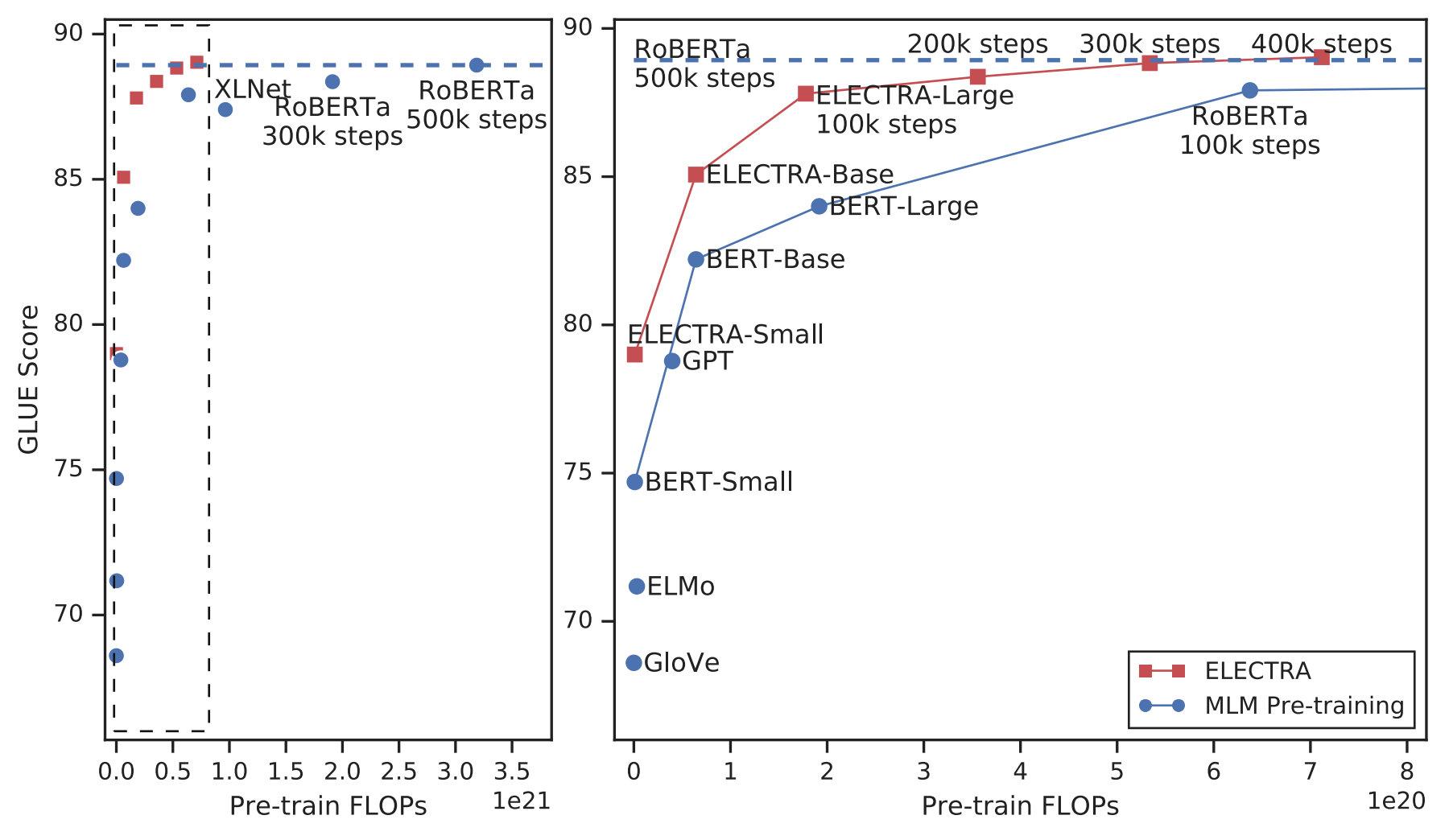 ELECTRA: 超越BERT, 19年最佳NLP预训练模型 - 知乎