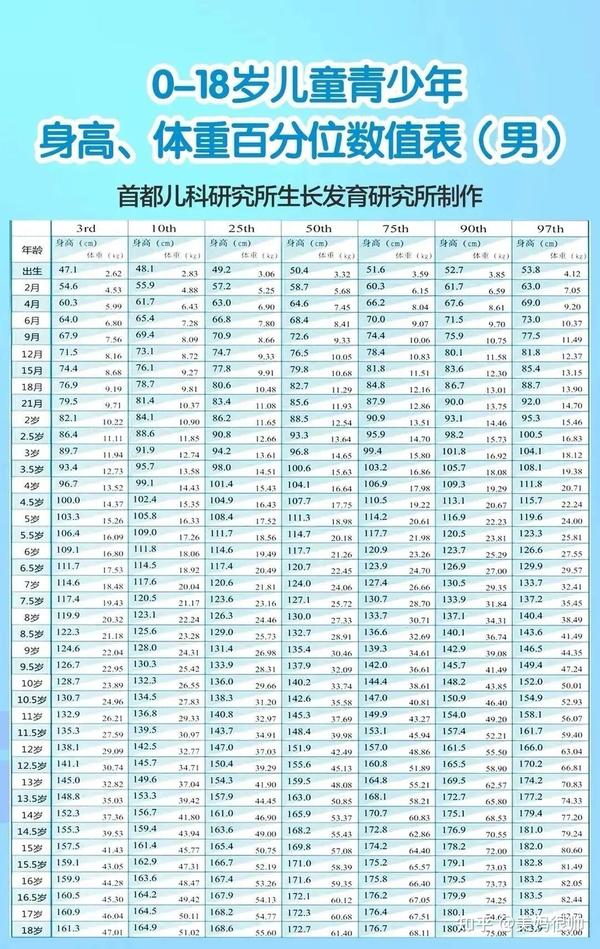 全新解读2023年《儿童青少年身高体重数据表》,你家孩子达标了没 知乎