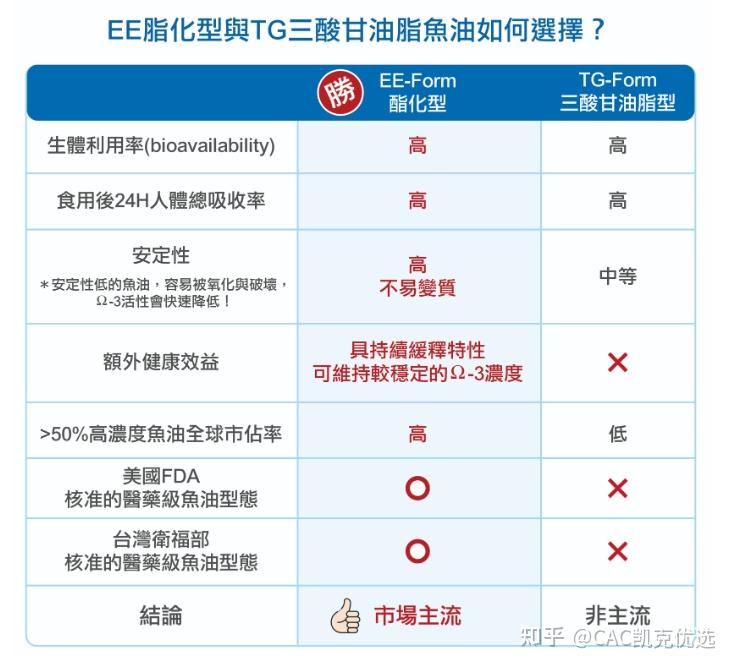 鱼油辟谣专区：不要再说rTG鱼油更好了！ - 知乎