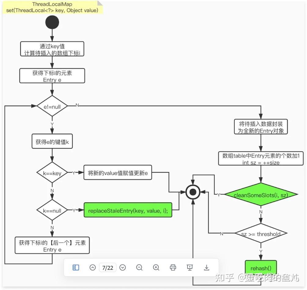 ThreadLocal 原理，内存泄漏问题及如何解决 - 知乎