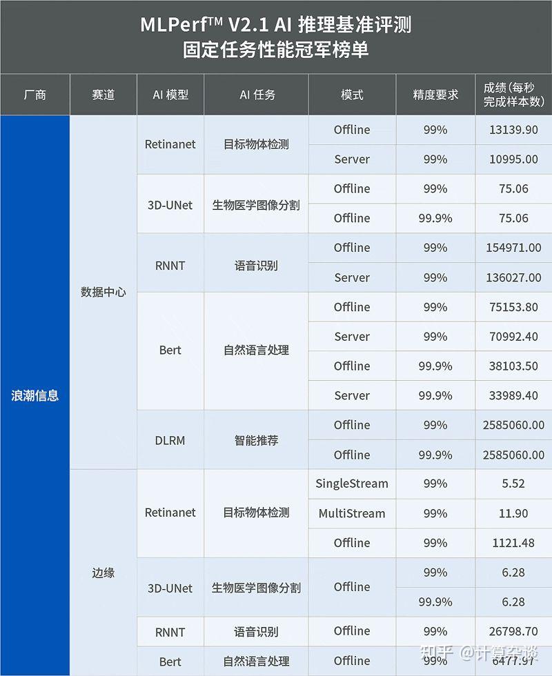 刷新11项性能纪录，国产GPU问鼎… 这届MLPerf有点火 - 知乎