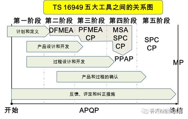 TS 五大核心工具之：APQP/CP产品质量先期策划和控制计划 - 知乎