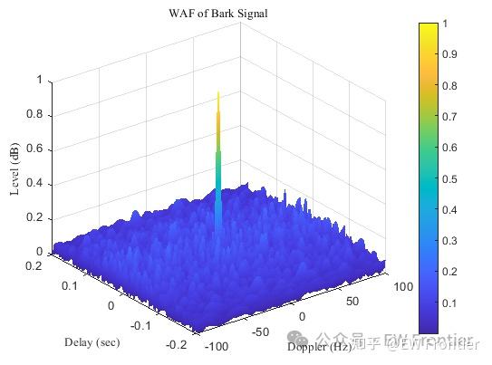 常见雷达信号模糊函数（CW、LFM、HFM、Bark、Costas）【附MATLAB代码】 - 知乎