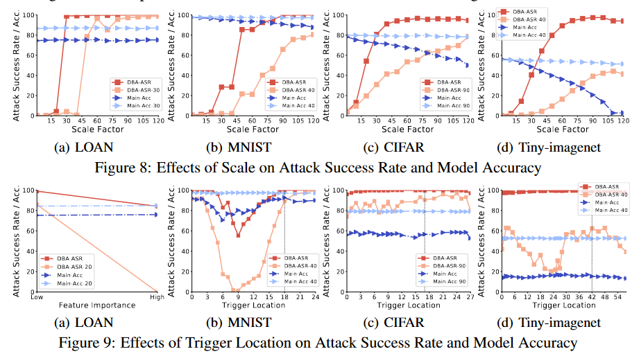 DBA: Distributed Backdoor Attacks against Federated Learning - 知乎