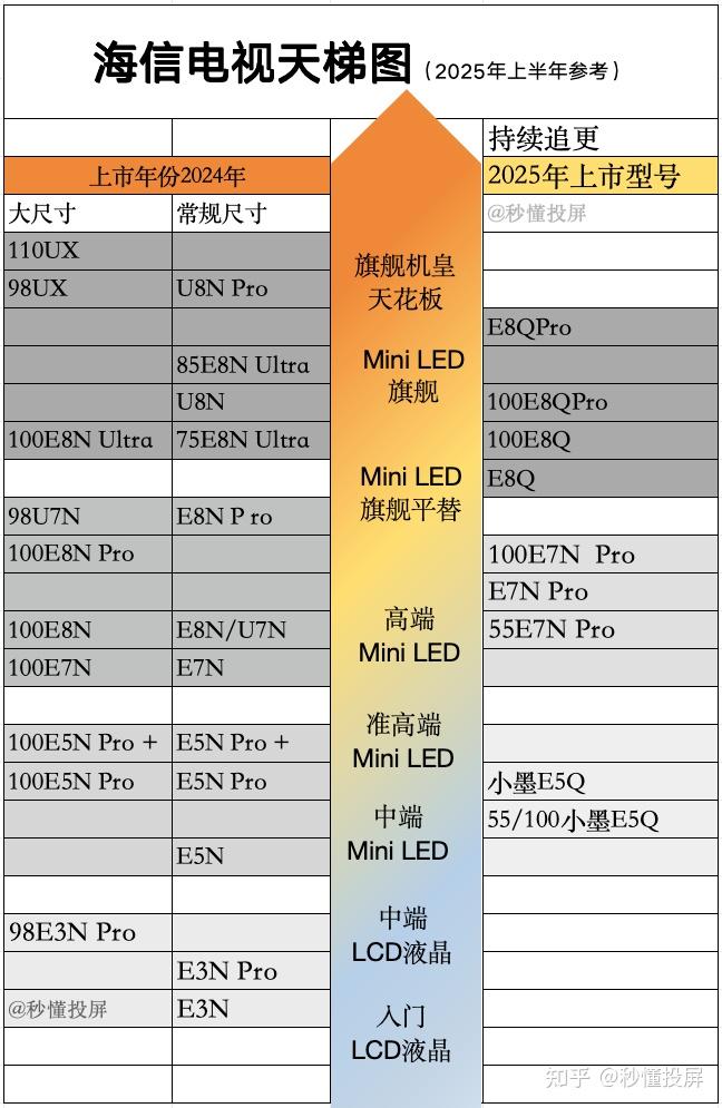 没短板了！海信电视E7N Pro升级为墨晶屏！25年五千档超值75吋电视，首发测评 - 知乎
