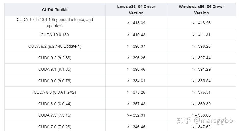 显卡，显卡驱动,nvcc, cuda driver,cudatoolkit,cudnn到底是什么？ - 知乎