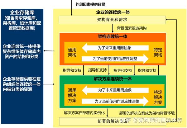 TOGAF标准第十版 TOGAF10基本内容 中文版合订本(一) - 知乎