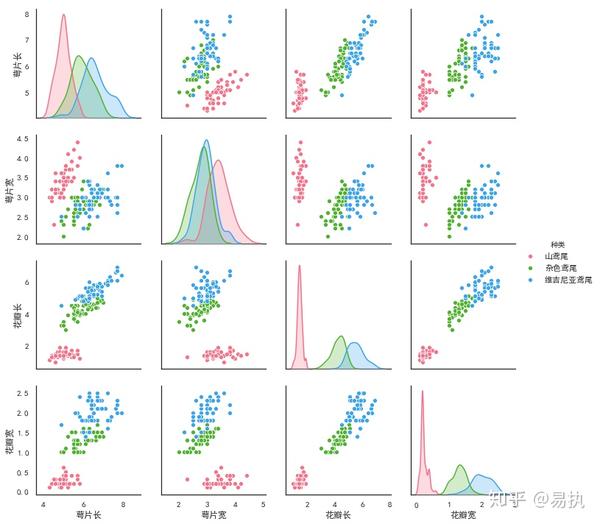 Python可视化 | Seaborn5分钟入门(七)——pairplot - 知乎