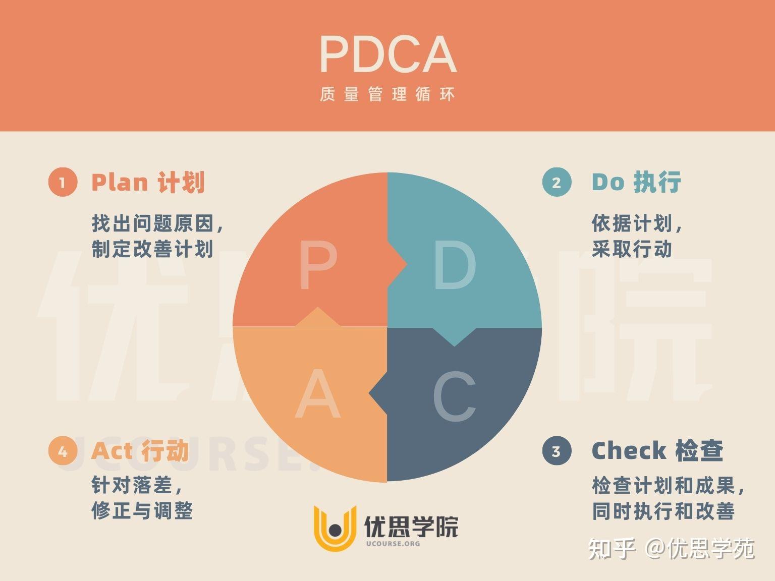 优思学院｜PDCA与PDSA到底有何分别？ - 知乎