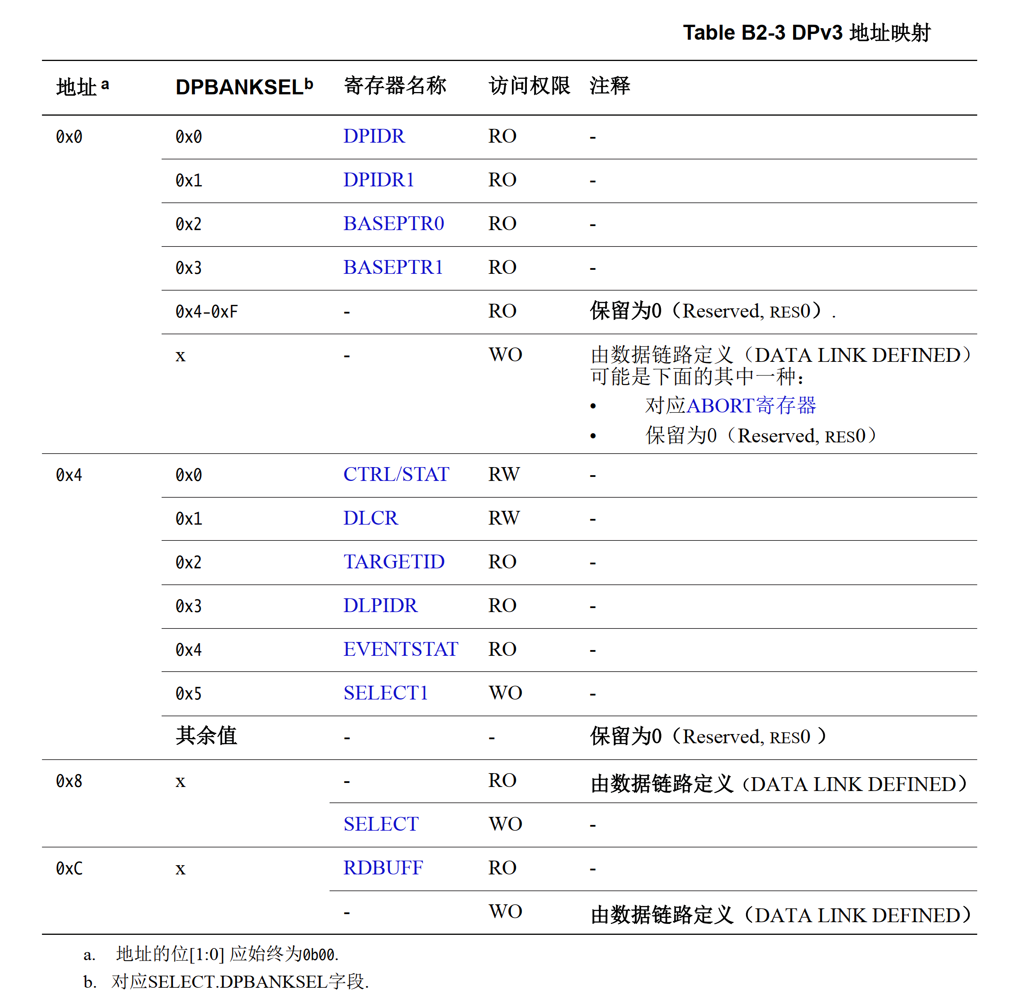 ARM调试接口——PART B2 调试端口(DP)参考信息 - 知乎