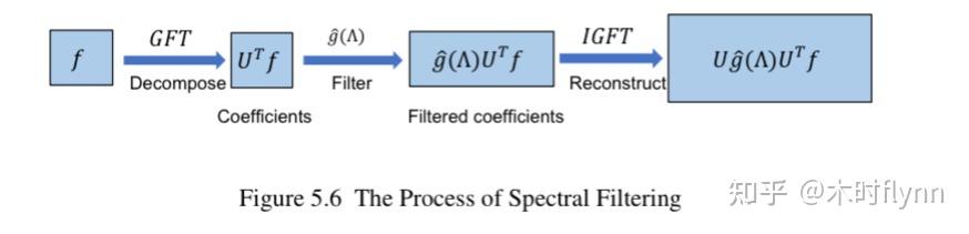 图神经网络7-Graph Spectral Filtering - 知乎