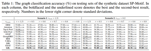 图领域的OOD generalization - 知乎