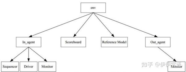 UVM实战》专题] 基于《UVM实战》示例 - 知乎