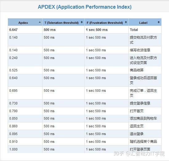 Jmeter性能测试系列——结果分析与报告输出 - 知乎