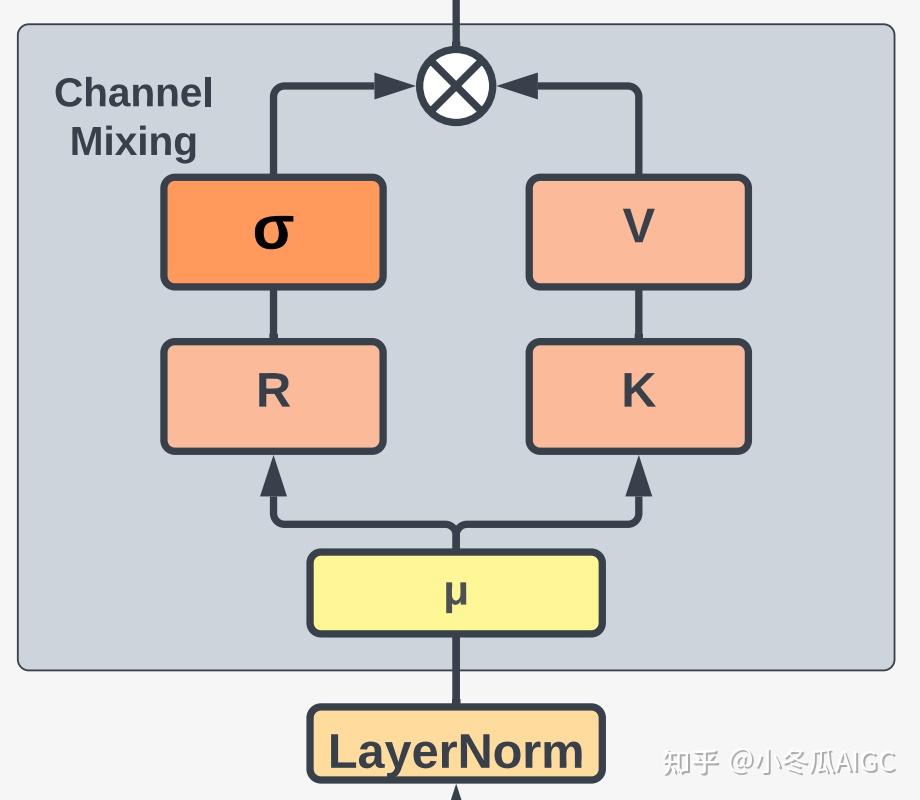 【手撕LLM-RWKV】重塑RNN 效率完爆Transformer - 知乎