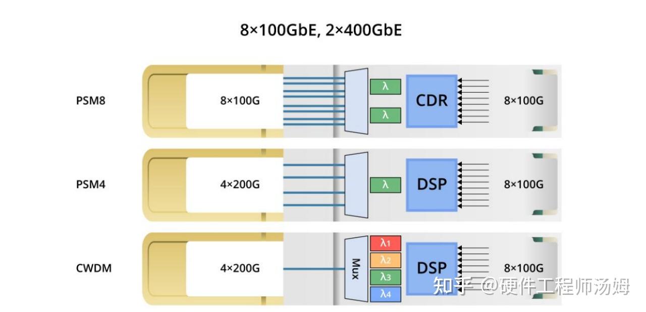800G光模块 - 知乎