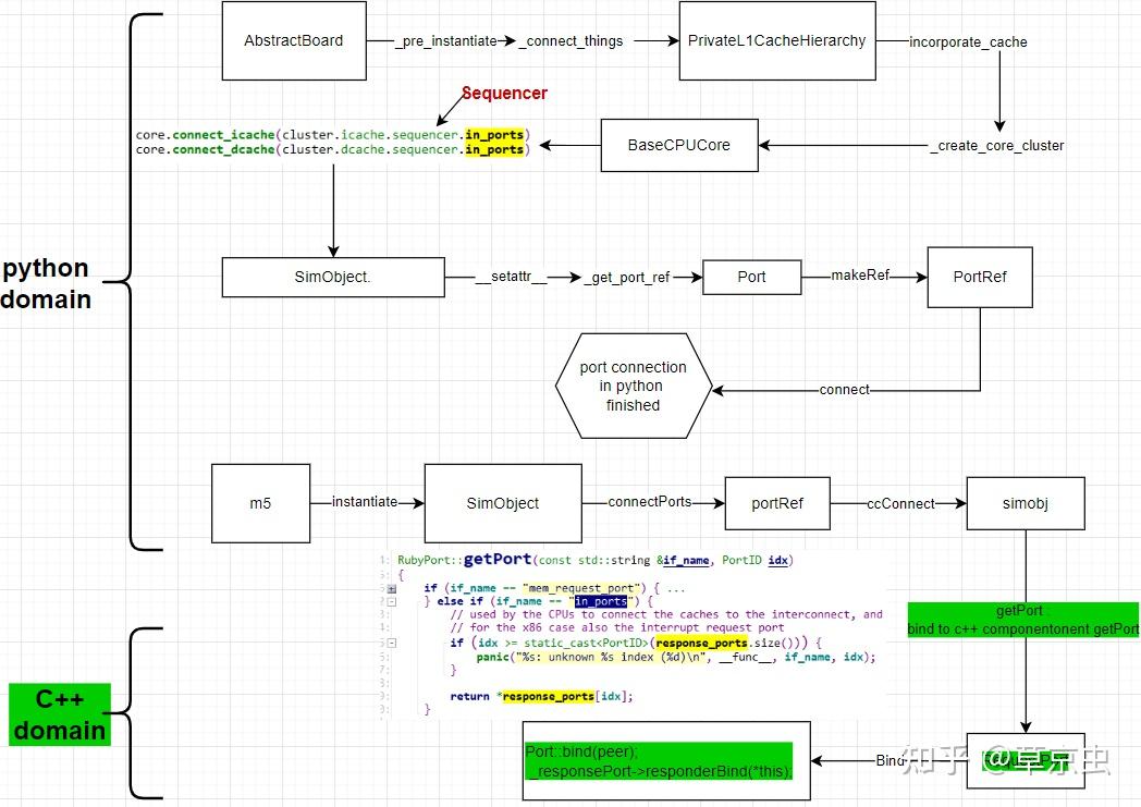 gem5源码阅读之Ruby connection - 知乎