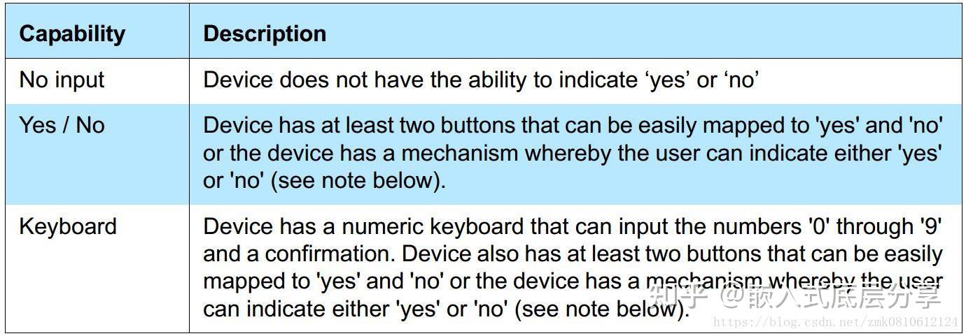 经典蓝牙 SSP协议介绍 - 知乎