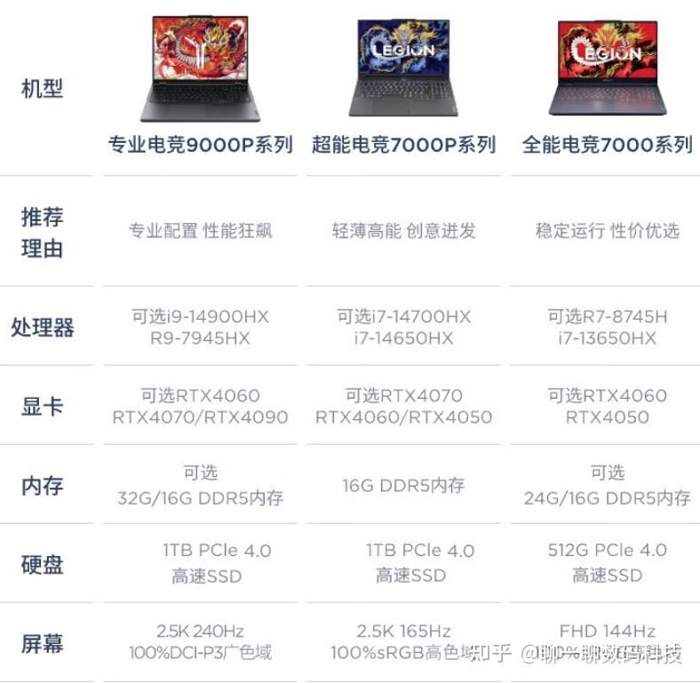 联想拯救者笔记本Y7000，Y7000p,R7000哪个性价比最高?