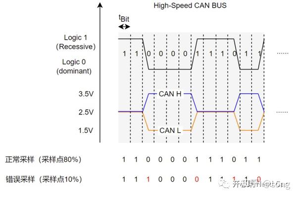 CAN通信基础：采样原理 - 知乎