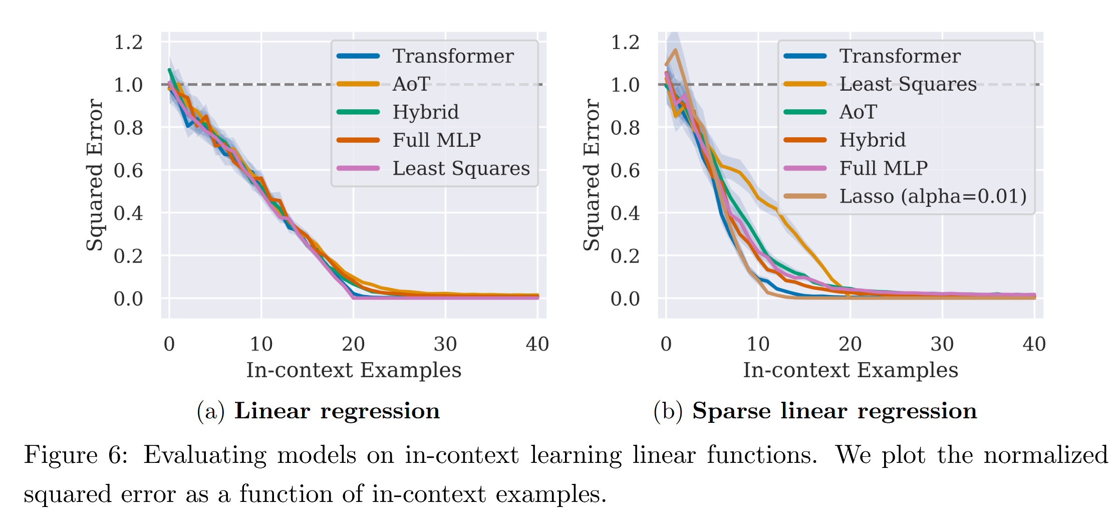 Attention-Only Transformers via Unrolled Subspace Denoising 论文阅读 - 知乎