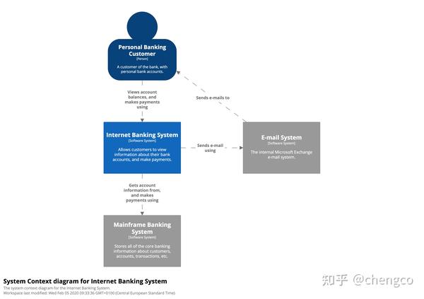 C4 Model - 教你如何画架构图 - 知乎