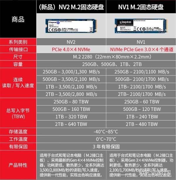 金士顿NV2 2T PCIe 4.0 SSD固态硬盘测试 - 知乎