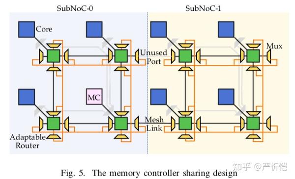 HPCA21-Adapt-NoC: A Flexible Network-on-Chip Design for Heterogeneous Manycore Architectures - 知乎