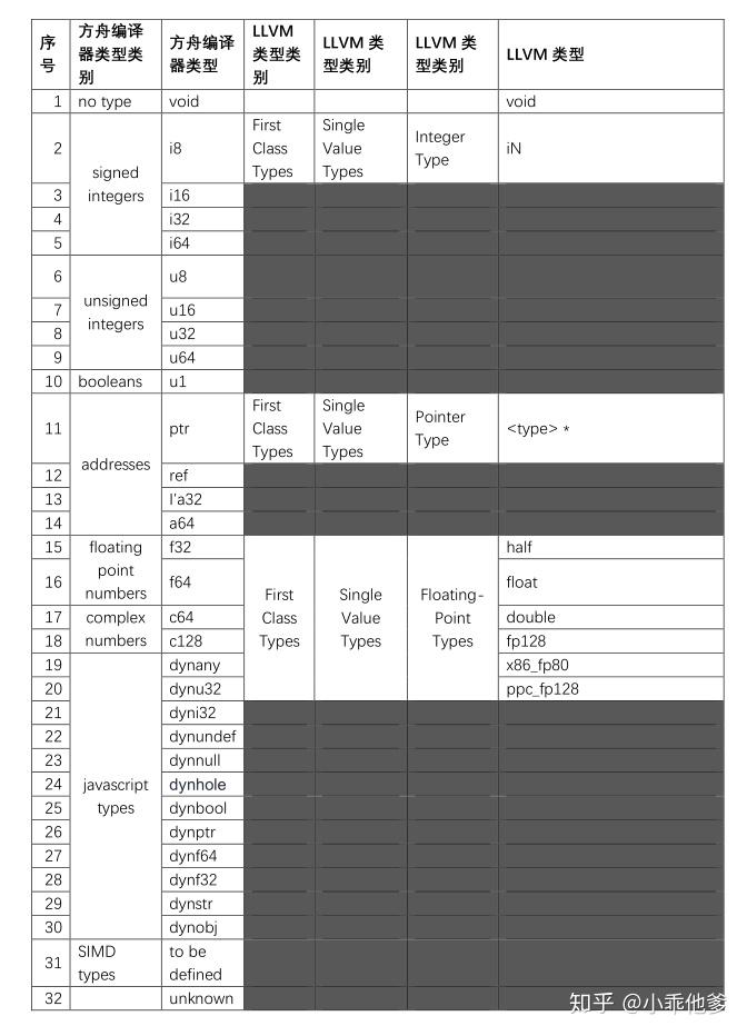 方舟编译器学习笔记19 方舟编译器ir基本类型与llvm Ir基本类型的对比 知乎