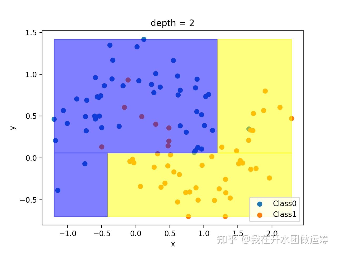 决策树入门、sklearn实现、原理解读和算法分析 - 知乎