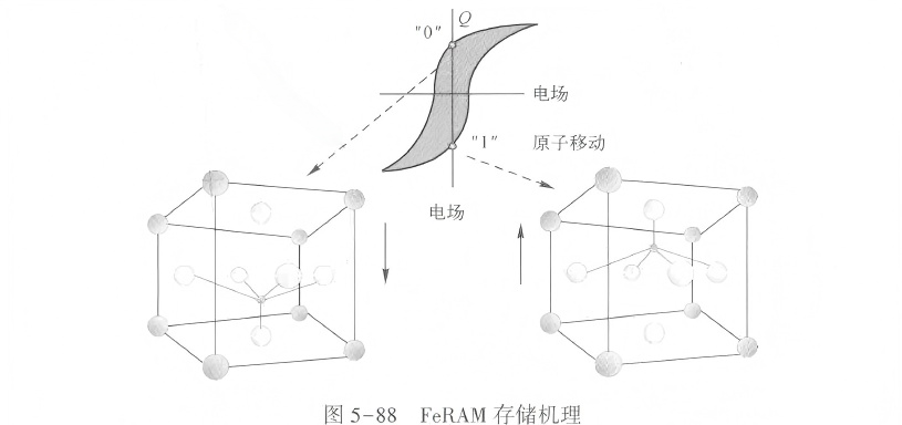 5.8.8 铁电存储器，Ferroelectric Random Access Memory（FeRAM） - 知乎