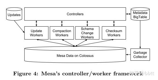 《Mesa:Near Real-Time, Scalable Data Warehousing》论文阅读 - 知乎