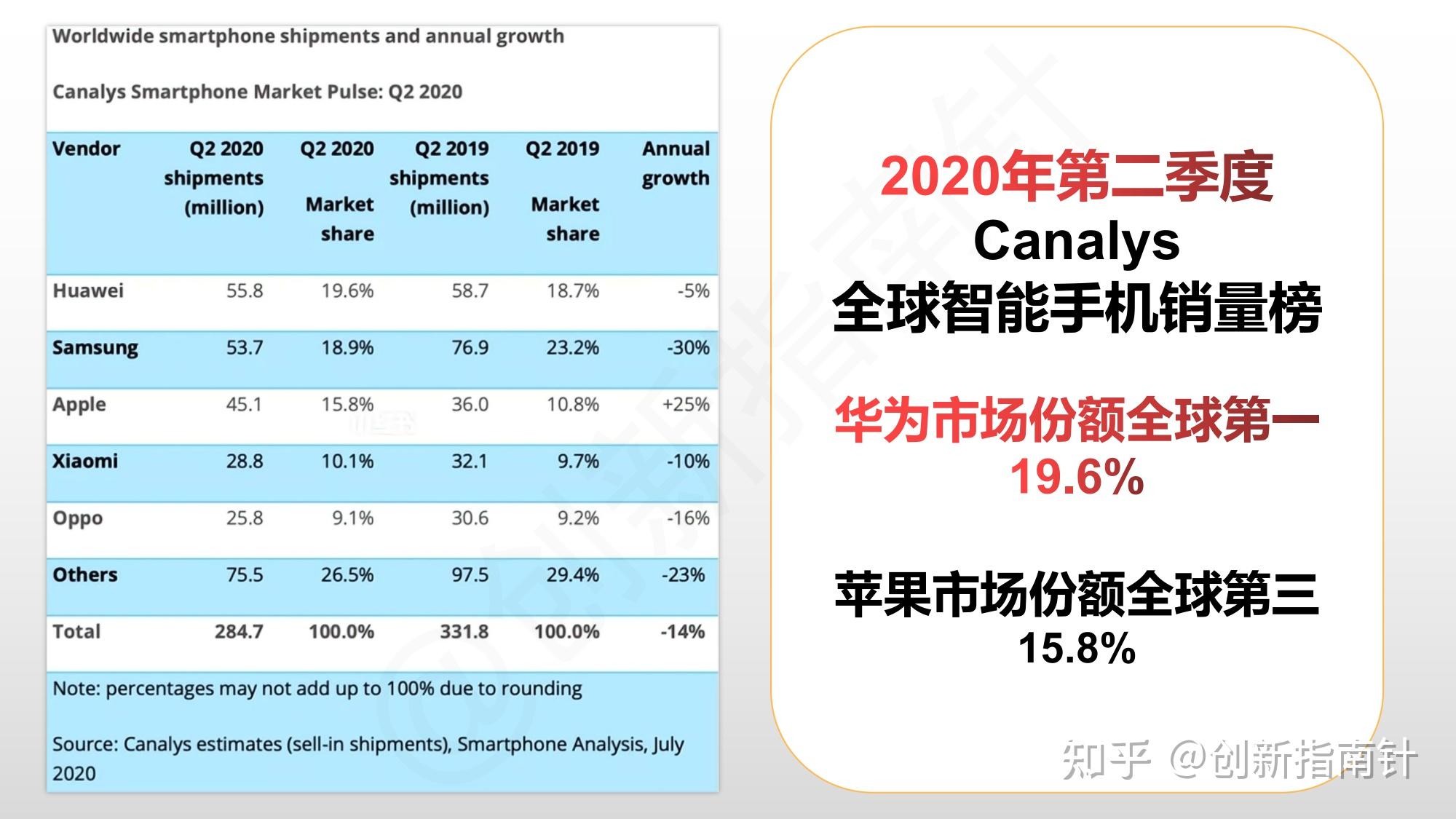 商业解读：2023年Q1，没有5G功能的华为手机销量逆势大涨，成为唯一增长的手机大厂，苹果连续两个季度中国市场第一，这是为什么？ - 知乎