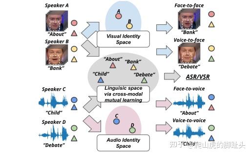 Cross-Modal Mutual Learning for Audio-Visual Speech Recognition and Manipulation - 知乎