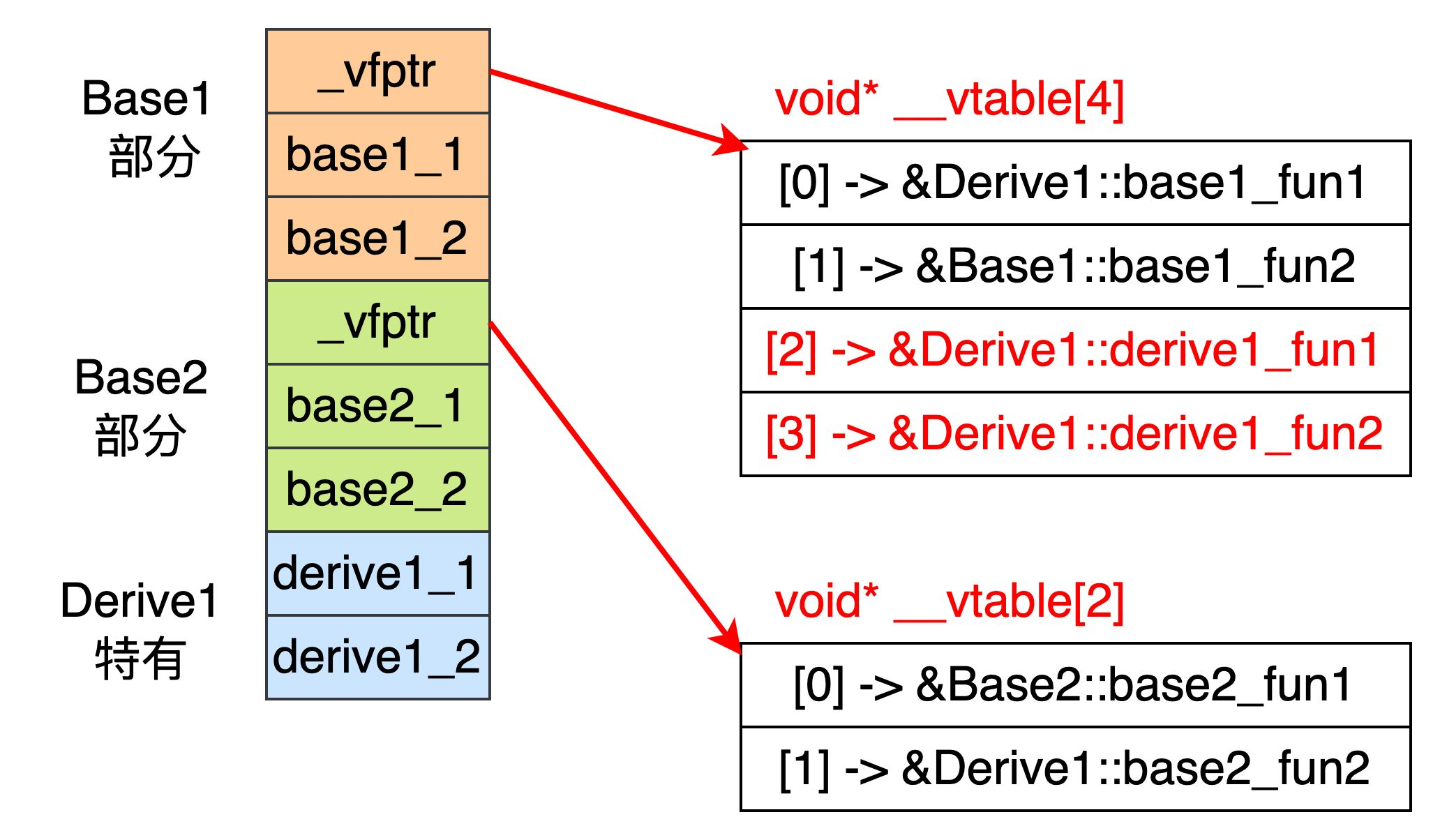 秋招C++八股--封装、继承、多态（持续更新） - 知乎