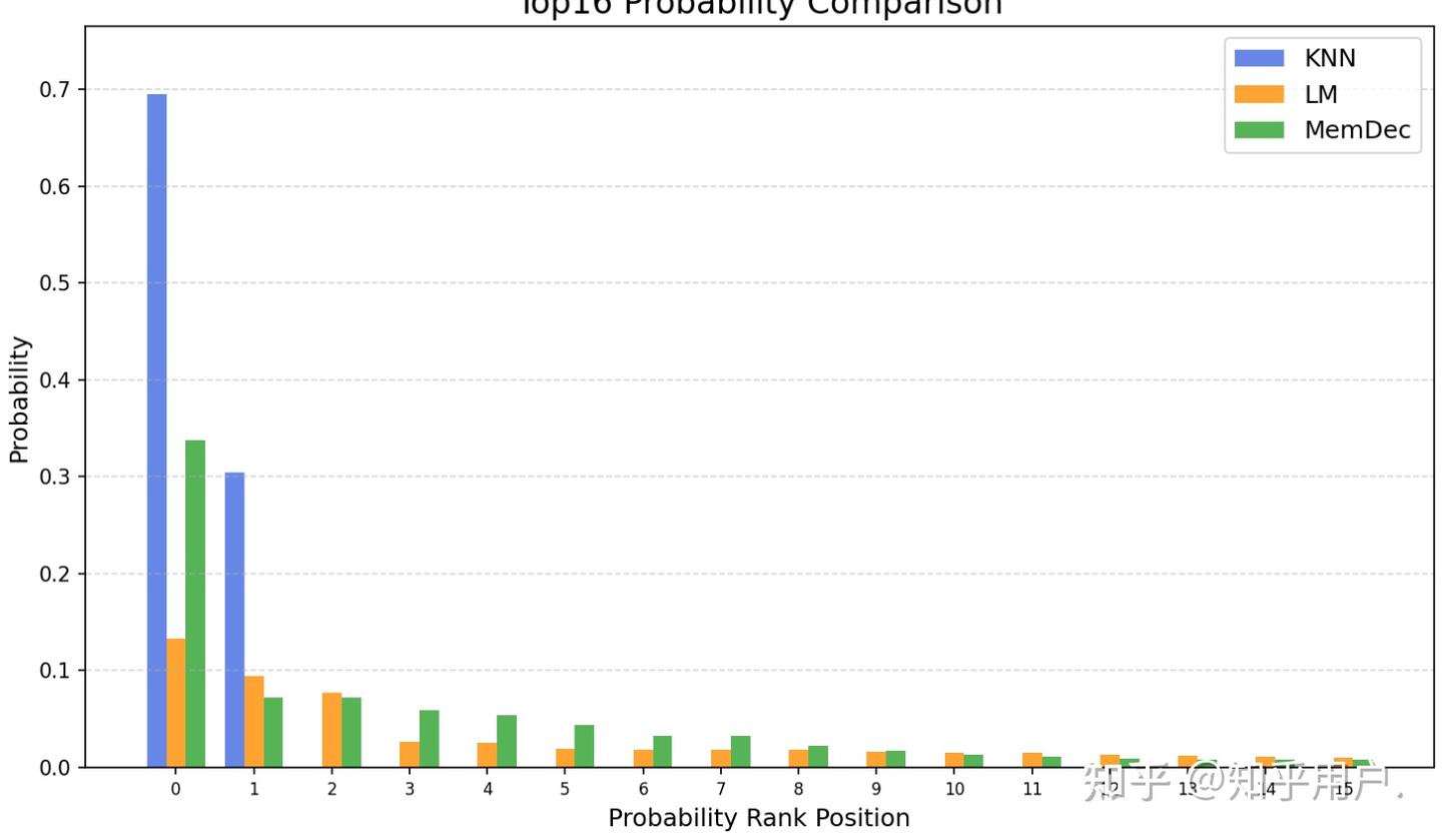 Memory Decoder A Pretrained, Plug-and-Play Memory for Large Language Models - 知乎