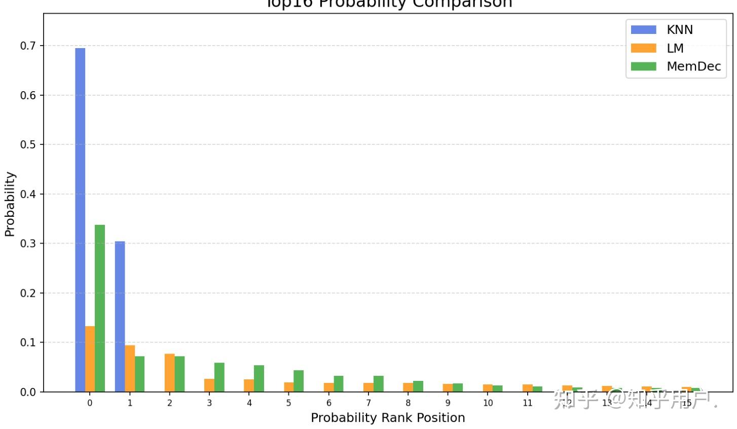 Memory Decoder A Pretrained, Plug-and-Play Memory for Large Language Models - 知乎