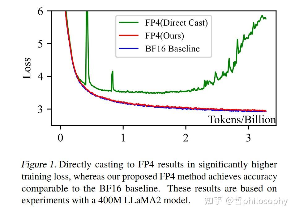 万字解析FP4训练大语言模型：Optimizing Large Language Model Training Using FP4 ...