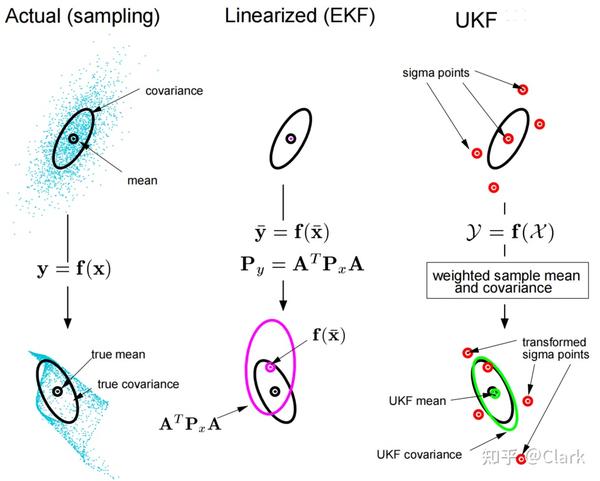 【论文阅读】【Merwe】The square-root unscented Kalman filter for state and parameter-estimation-2001 - 知乎