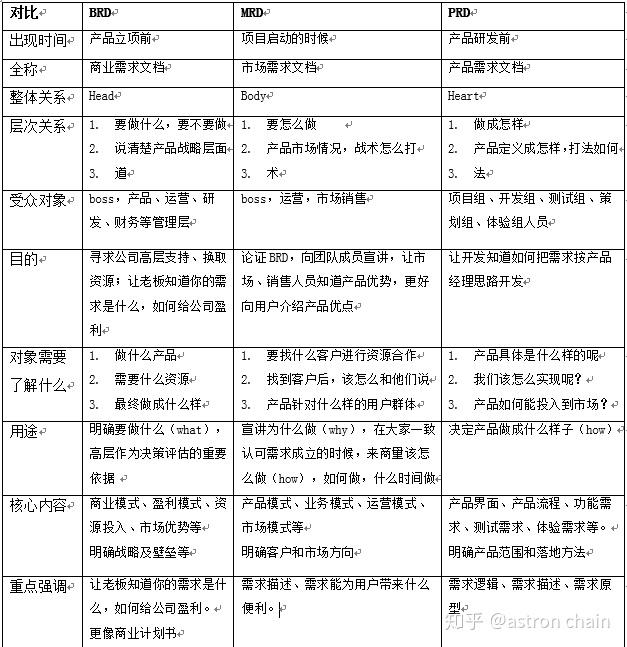 BRD MRD PRD的概念、关系、区别 - 知乎