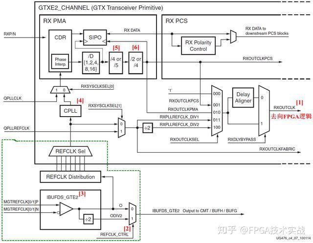 Xilinx 7系列FPGA收发器架构之接收器（RX）（十二） - 知乎
