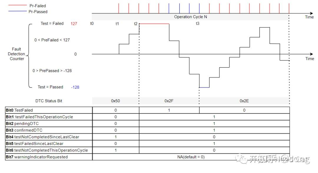 Uds诊断：不同Operation Cycle下的DTC状态位变化 - 知乎