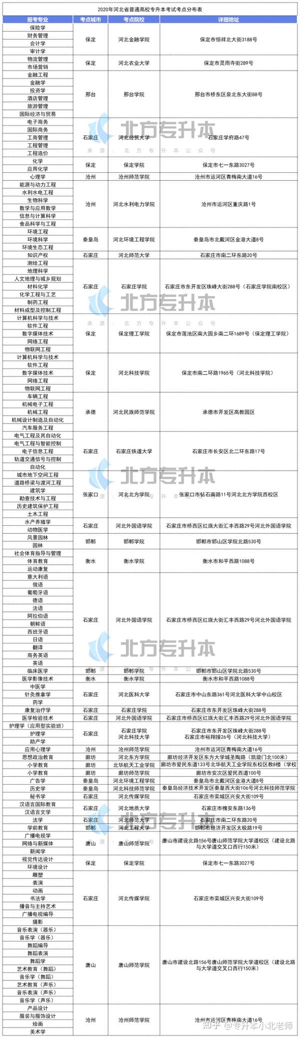 河北省教育考试院最新回复:2023年河北专升本考点安排原则~ 知乎